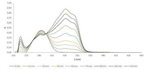 Uv Visible Spectrum Of The Reaction Medium Recorded Each 15 Min