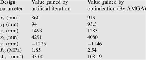 Artificial Iteration Parameters And Selected Optimal Parameters