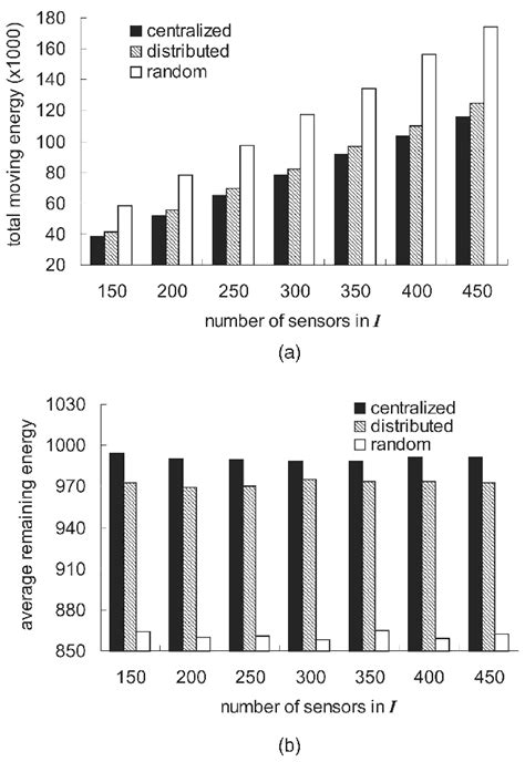 Comparison Of Different Dispatch Methods A The Total Energy Download Scientific Diagram
