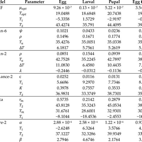 estimated parameter values of the six non linear models describing the