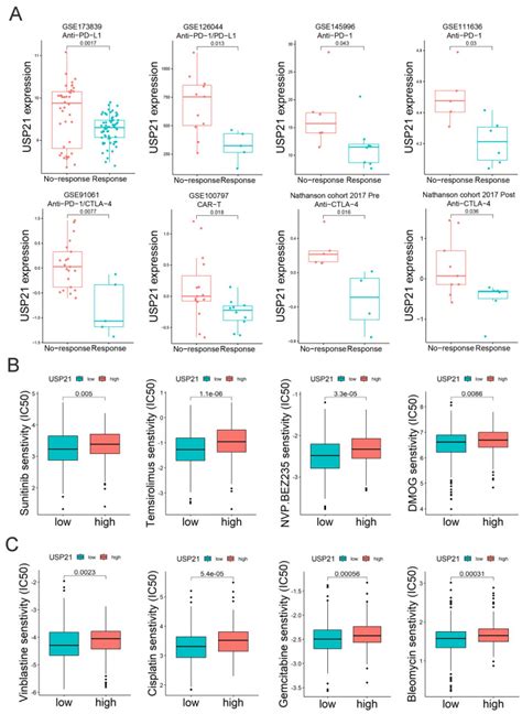 Comprehensive Analysis Of The Relationship Between Ubiquitin Specific