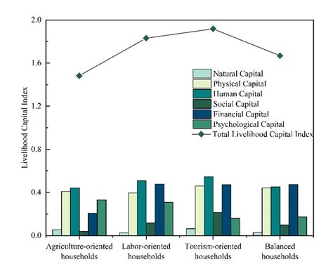 Livelihood Capital Characteristics Of Rural Households With Different