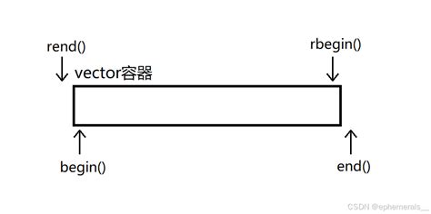 【c 丨stl】vector的使用 vector成员函数 csdn博客
