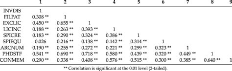 Pearsons Correlation Co Efficient Download Scientific Diagram