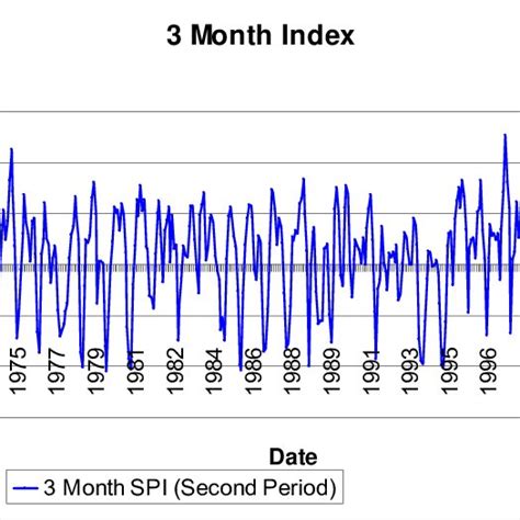 3 Month Spi For The Second Period Download Scientific Diagram
