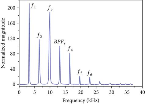 Fft Of Pressure Fluctuations Recorded Upstream Of The Blade At 50