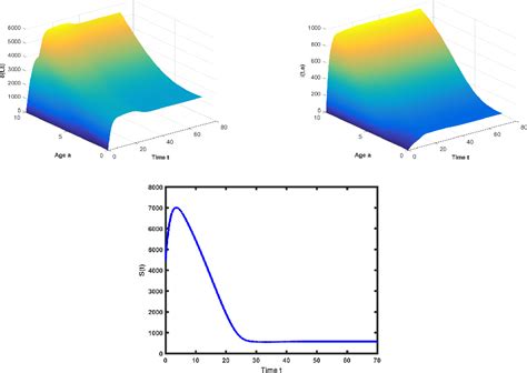 Figure 1 From Global Analysis Of An Age Structured Seir Model With