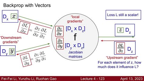 4 3 Backpropagation Vector Matrix Computer Vision을 위한 Deep Learning Youtube