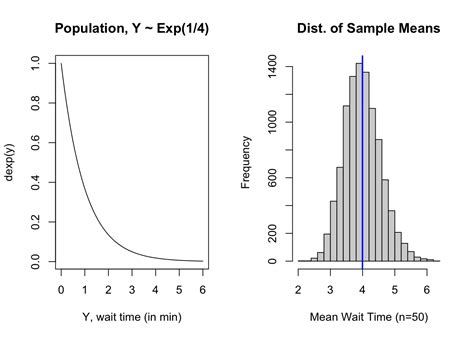 Statistical Methods Exploring The Uncertain 3 3 Sampling Distributions Of Other Statistics