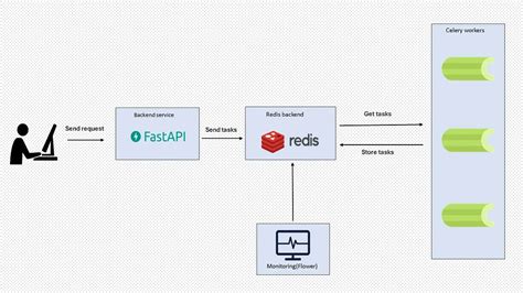 Fastapi With Celery 老范的自言自语 Walters Solo