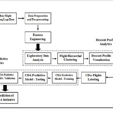 data driven system approach framework to predict continuous descent