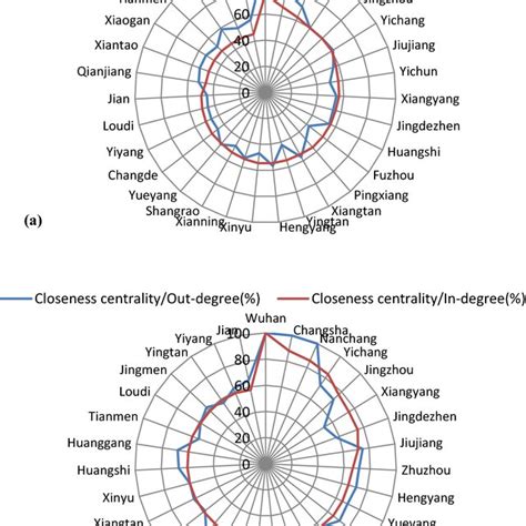 Degree Centrality Of The Myuas Urban Nodes In A 2011 And B 2017
