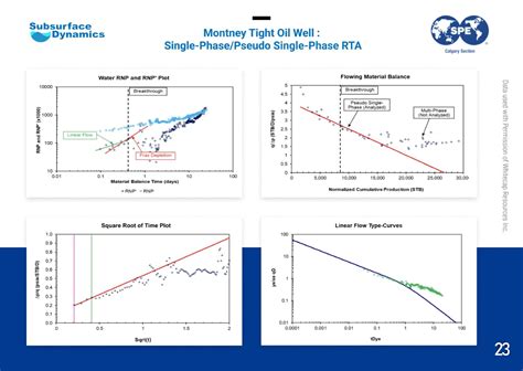 Spe Landl Fracture Diagnostic Revolution Quantitative Flowback Analysis Fba Subsurface