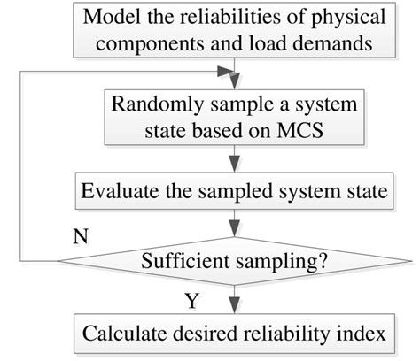 Basic Reliability Evaluation Procedures Download Scientific Diagram