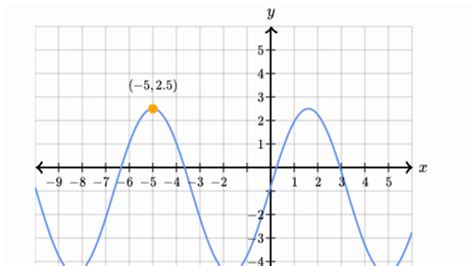 How To Write An Equation For A Trig Function Graph Tessshebaylo