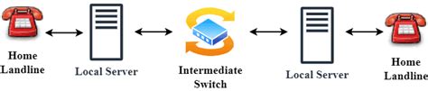 What Are Public Switched Telephone Networks Baeldung On Computer Science