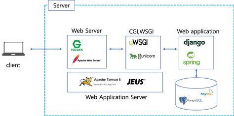 request response cycle
