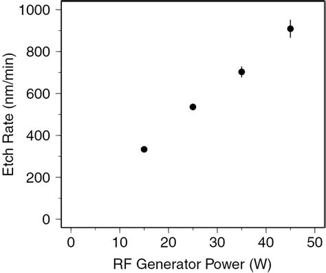 Measured Etch Rate At Varying Rf Input Powers At 3 Slm He With 05 O2