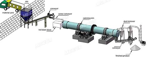 Gypsum Calcination Process Mecru Heavy Industry Technology