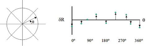 Schematic Showing The Radial Or Angular Displacement Of A Disk Download Scientific Diagram
