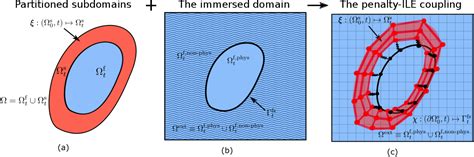 Figure 4 From A Sharp Interface Lagrangian Eulerian Method For Flexible Body Fluid Structure