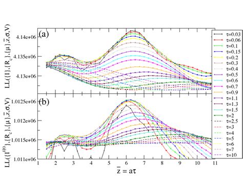 Panel A The Log Likelihood Ll I R C µ Z σ V Obtained