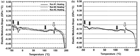 a Graph shows the slope ΔE T ΔT versus T calculated from the data Download Scientific