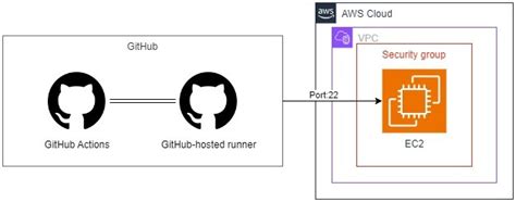 【github Actions】self Hosted Runnersの振り返り