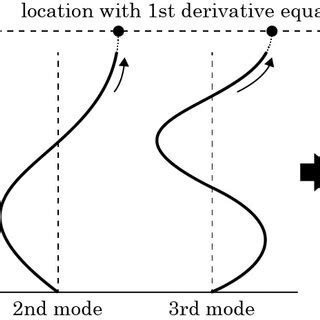 Location With First Derivative Equal To Download Scientific Diagram