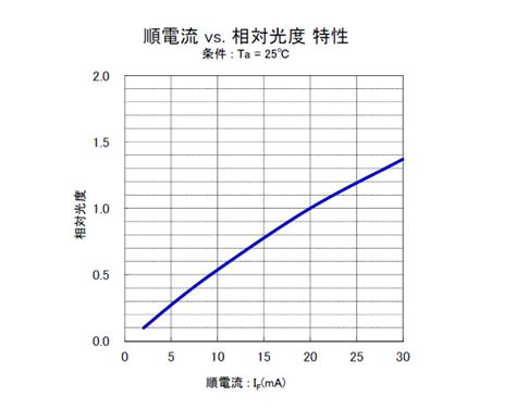 Ledの特性の見方と注意が必要な点