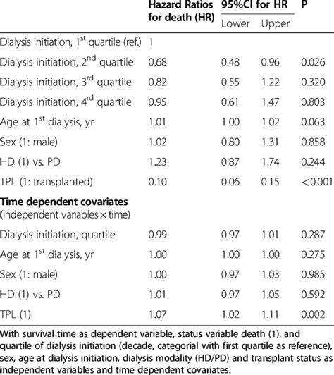 Cox Regression Analysis Time Dependent Download Table