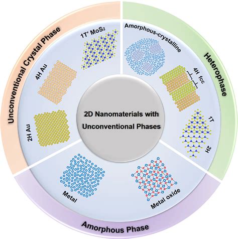 Figure 1 From Two Dimensional Nanomaterials With Unconventional Phases
