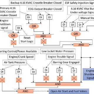 Logic Diagram For Starting The EDG System Download Scientific Diagram