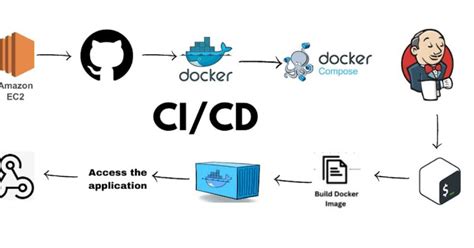 Akash Bhatt On Linkedin Jenkins Cicd Pipeline To Deploy A Dockerized