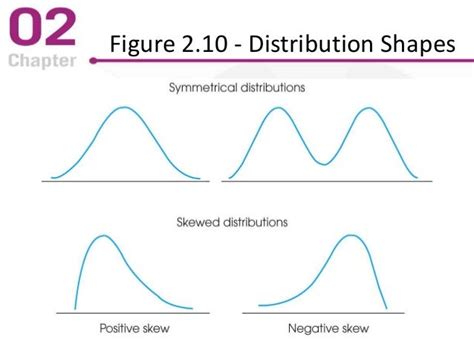Relative Frequency Histogram Skewed Right