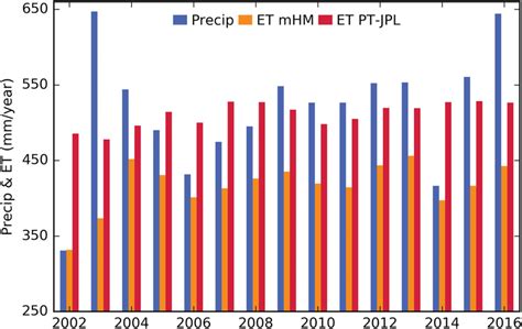 Overview Over Annual Precipitation Mswep V2 And Et Based On Pt‐jpl Download Scientific