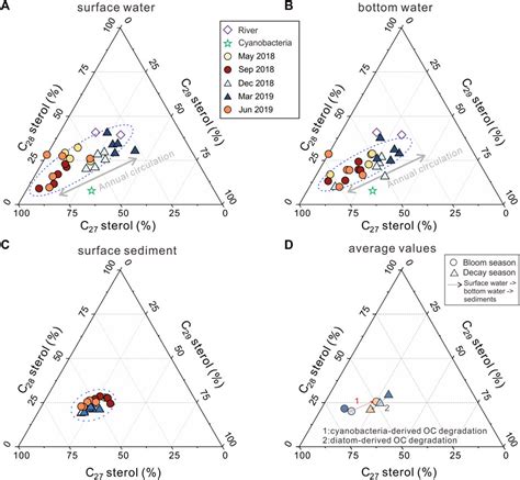 Frontiers Seasonal Constraints On The Burial Of Organic Carbon In The Eutrophic Lake Taihu