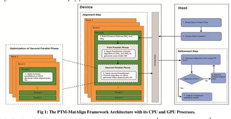 Table 1 From Ptm Matalign A Fast Gpu Based Algorithm For Pairwise Protein Structure Alignment