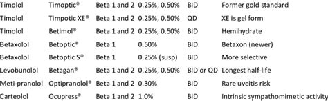 Topical Beta Blockers Commonly Used For Glaucoma Treatment Generic Name