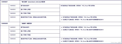西门子plc错误和errorid概览西门子错误代码大全 Csdn博客