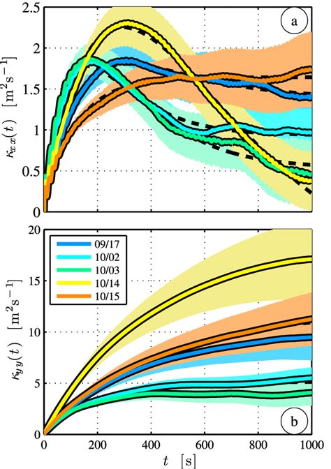 single particle diffusivity k versus time for each day indicated by