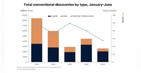 Rystad Discovered Conventional Volumes Slump Despite Rising