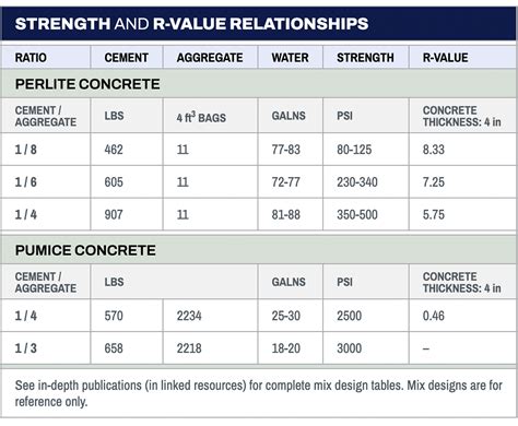 About Lightweight Insulative Concrete