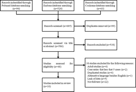 Flow Chart Of Systematic Review Download Scientific Diagram