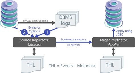 How Replication To PostgreSQL Works Replicating Data In Real Time From MySQL MariaDB Or