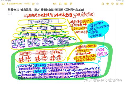 【企业数字化系列 业务对象模型驱动设计方法论（主篇）】业务建模：从发散的业务流程、活动建模，到收敛的业务对象建模——vien 知乎