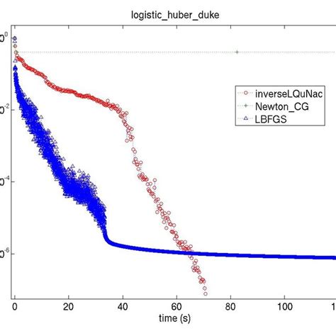 Time Taken By Applying The L Bfgs Two Loop Recursion In Algorithm 55