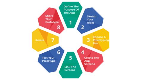 All About Mobile App Prototyping And Process Of Making Great Ux