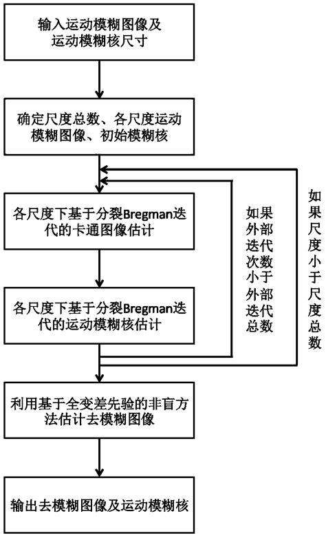 Fast Robust Image Moving Deblurring Method Based On Splitting Bregman Iteration Eureka Patsnap