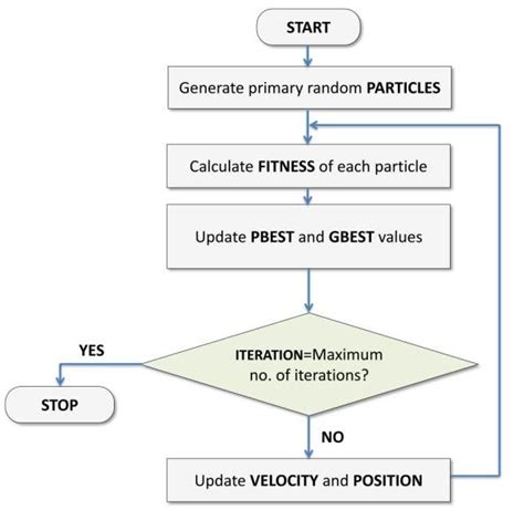 Flowchart Of Pso Algorithm Download Scientific Diagram